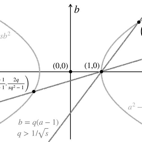The Geometric Representation Of Curve Equation 10 And Line Equation B Download Scientific