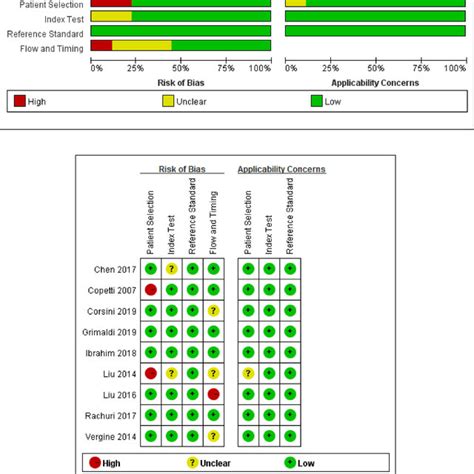 Methodological Quality Assessment Download Scientific Diagram