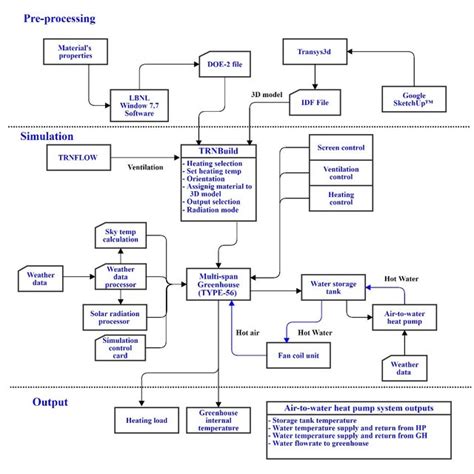 Flow Chart Of Bes Modeling Using Trnsys18 Download Scientific Diagram