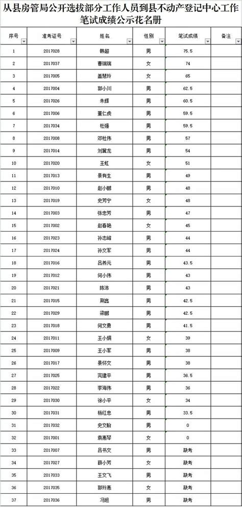 公示涇川縣房管局公開選拔部分工作人員到縣不動產登記中心工作筆試成績公示 每日頭條