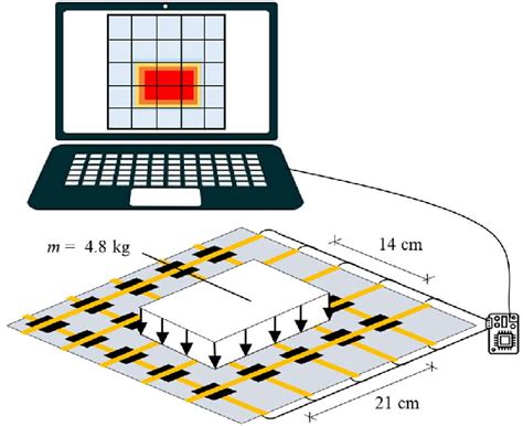 Experimental Setup For Validating The Piezoresistive Sensor Matrix Download Scientific Diagram
