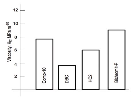 Fracture Toughness Diagrams Of Several Cutting Tool Materials