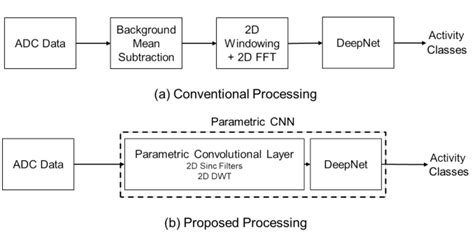 a conventional processing pipeline involving explicit download