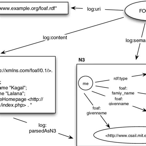 Relationship Between Resource URI String N3 Representation And