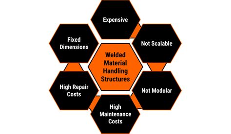 8 Modular Material Handling Structures For Battery Manufacturers
