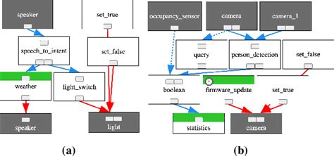 figure 1 from extricating iot devices from vendor infrastructure with