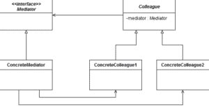 The Mediator Design Pattern In Java Baeldung