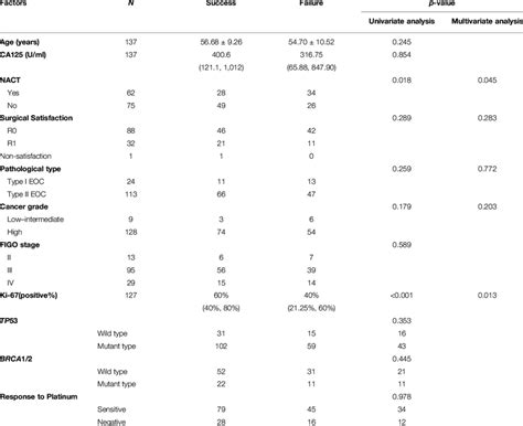 Factors Affecting Engraftment Rates In Primary Eoc Pdx Models