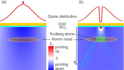 Figure 3 From Controlling Stray Electric Fields On An Atom Chip For Experiments On Rydberg Atoms