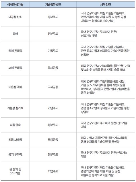 전기자동차용 차세대 에너지 저장 시스템 그린에너지 전략 로드맵 2011 에너지 저장 장치ess 031 네이버 블로그
