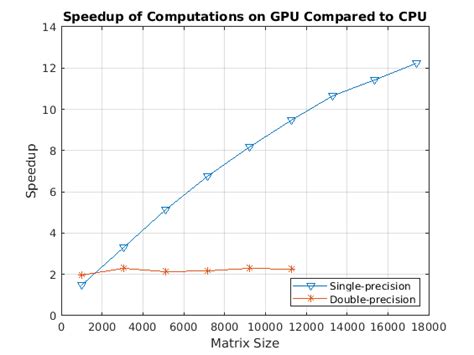 Benchmark Solving A Linear System By Using GPU Coder MATLAB Simulink