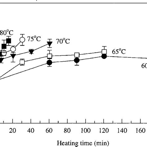 E Ect Of Yeast Autolysis Duration And Phosphodiesterase Incubation Download Scientific Diagram