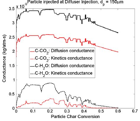 A Diffusion And Kinetics Conductance For The C Co 2 And The C H 2 O