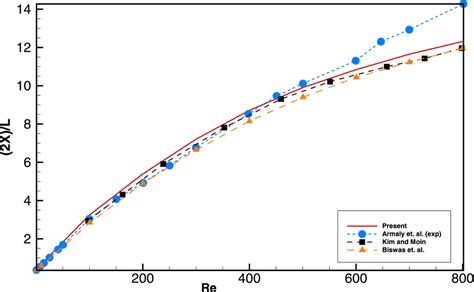 The Reattachment Length As A Function Of Reynolds Number Download