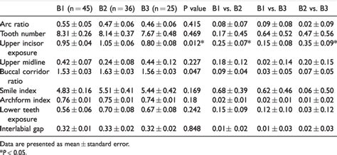 Comparison Of Smile Measurements Between Various Vertical Overbite
