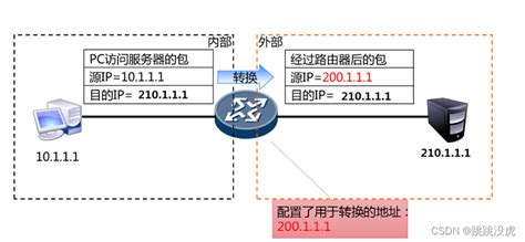 NAT的原理与类型静态NAT动态NAT nat类型检测原理 CSDN博客