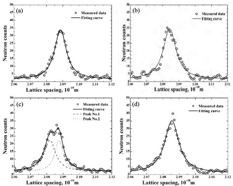 Austenite 111 Peaks And Fitting Results A Non Splitting 00