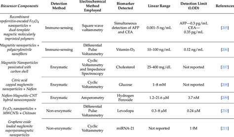 Summary Of Different Electrochemical Strategies Used For Biosensing Of