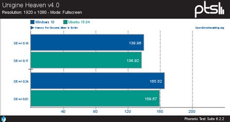 Windows 10 Vs Ubuntu 1604 Graphics Performance With Nvidias Gtx 1070