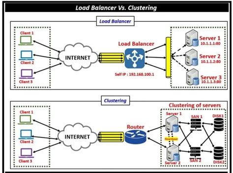 Networking Servers Loadbalancing Ccna Ccnp Cisco Microsoft Server… Akhtar Ali