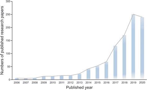 Recent Advances In Quantum Dots Based Biosensors For Antibiotics