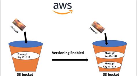 Implementing Aws S3 Versioning In Laravel For File Management