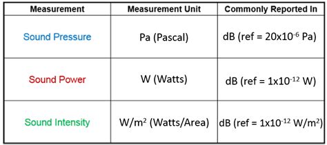 When To Use Sound Pressure And When To Use Sound Intensity Measurements