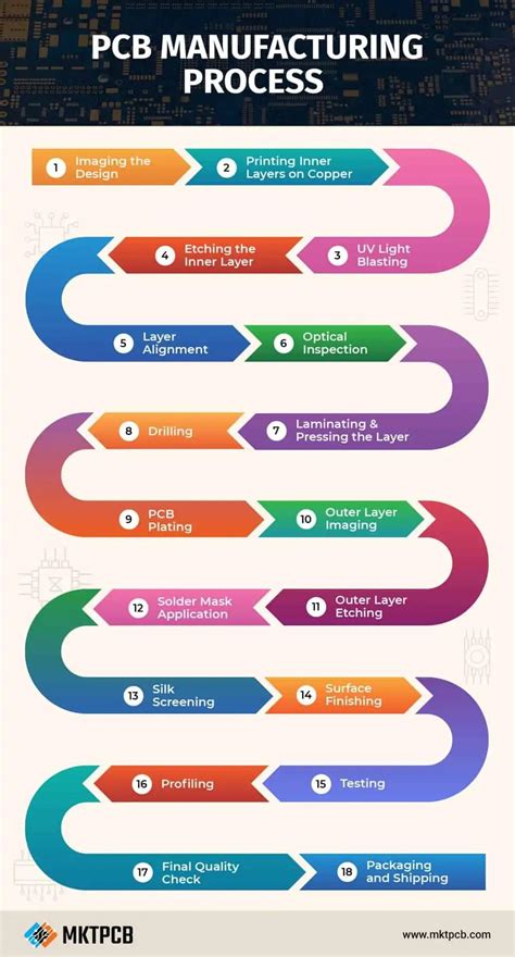 The Role Of Printed Circuit Board In Manufacturing Processes Diagram