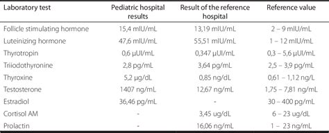 Table From Complete Androgen Insensitivity Syndrome Semantic Scholar