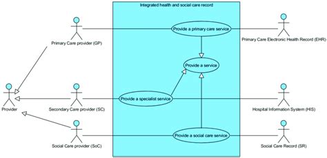 High Level UML Use Case Diagram Download Scientific Diagram