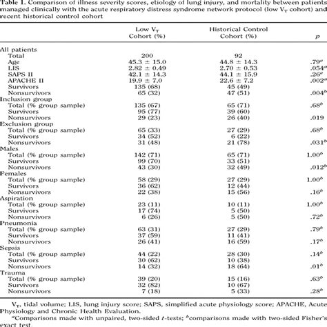 Clinical Implementation Of The Ards Network Protocol Is Asso