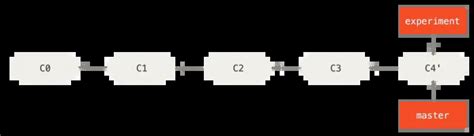 Il Comando Git Rebase In Git Imparare Coding Con Manuel