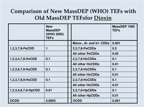 Ppt Recommended Toxic Equivalency Factors Tefs For Dioxins And