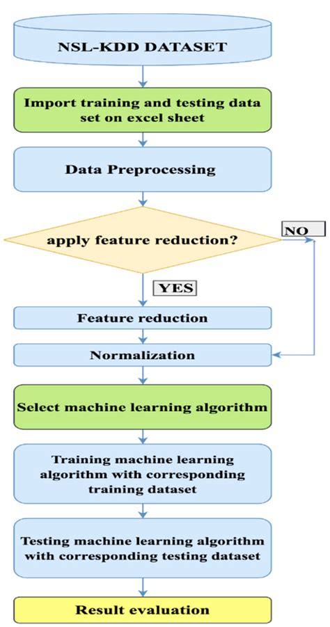 symmetry free full text effects of machine learning approach in flow based anomaly detection