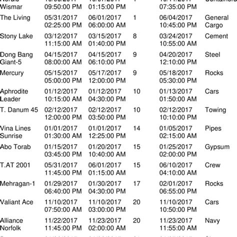 Sample Of Collected Data About Port Operations Download Scientific