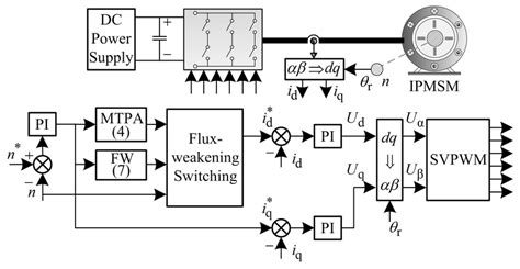 The Traditional Control Strategy Based On Pi Controller Download Scientific Diagram