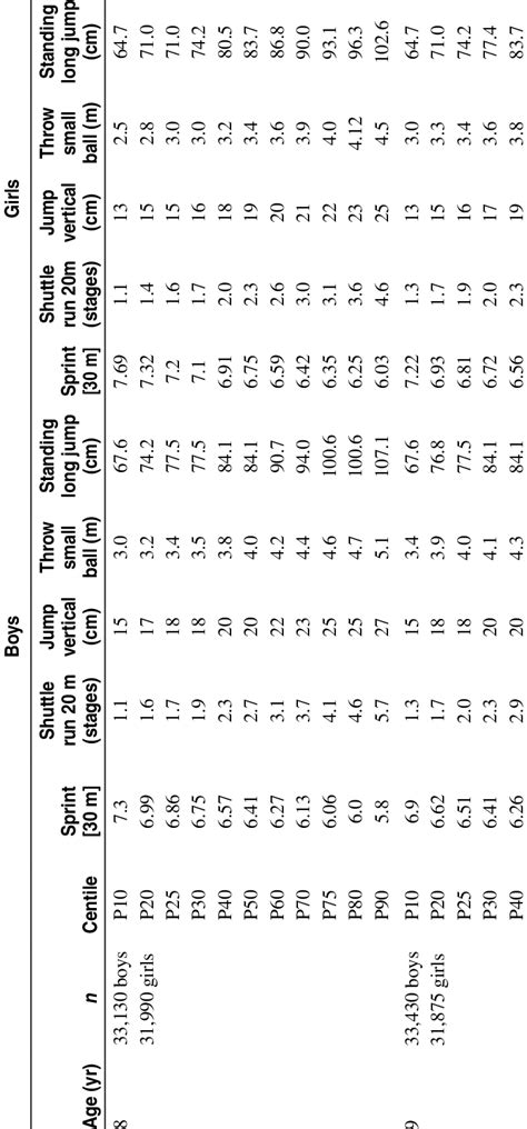 Percentiles Of Physical Performance For Fitness Tests By Sex And Age
