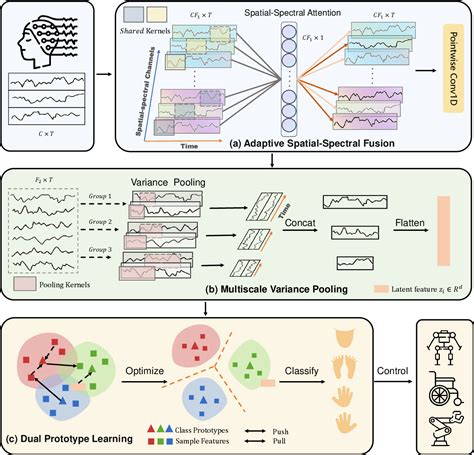 figure 1 from a spatial spectral and temporal dual prototype network