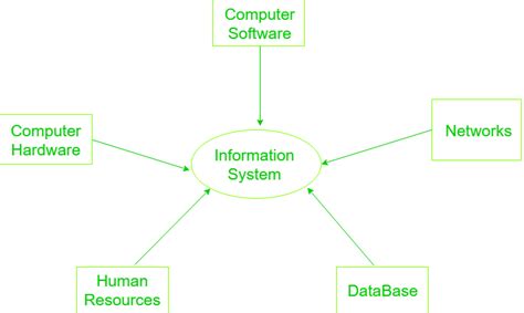 Components Of Information System Geeksforgeeks
