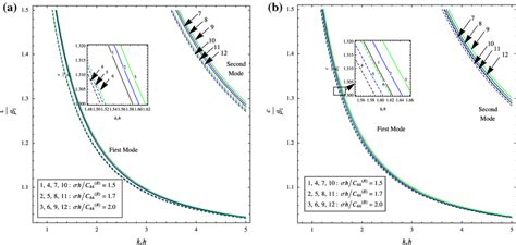 Phase Velocity Profile Of A Love Type Wave With Variation Of The Download Scientific Diagram