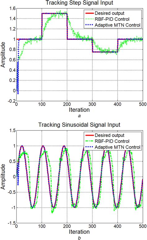 comparison of tracking effect with gaussian distribution and zero mean