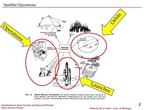 PPT Introduction To Space Systems And Spacecraft Design Space Systems Design PowerPoint