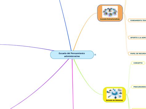 Escuela Del Pensamiento Administrativo Mind Map
