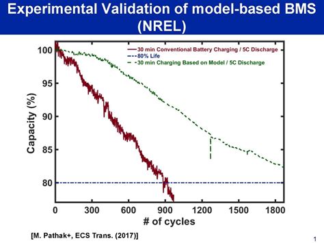 Ecs Webinar “model Based Bms For Current And Next Generation Batteries” Ecs