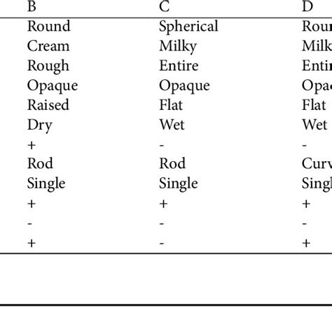 Cultural Morphological And Biochemical Characterization Of Bacterial