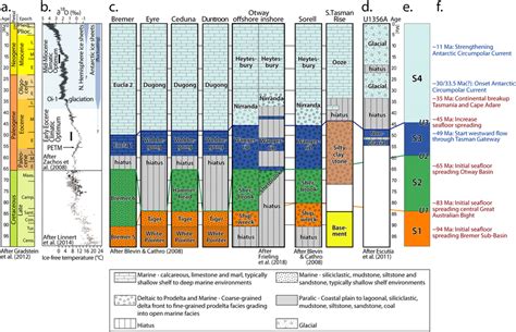 Overview Of Stratigraphic Sequences And Depositional Environment Of The