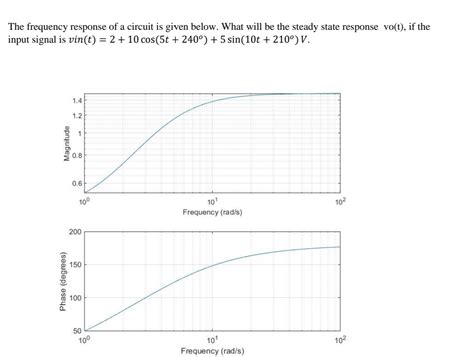 solved the frequency response of a circuit is given below
