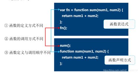 javascript 函数 实例结合 js中自定义函数案例 csdn博客