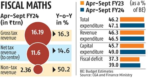 India S Gross Tax Receipts Remain Robust Fiscal Deficit At Rs Trn Economy Policy News