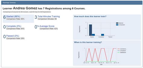 Learner Summary Report On Scorm Cloud My Love For Learning